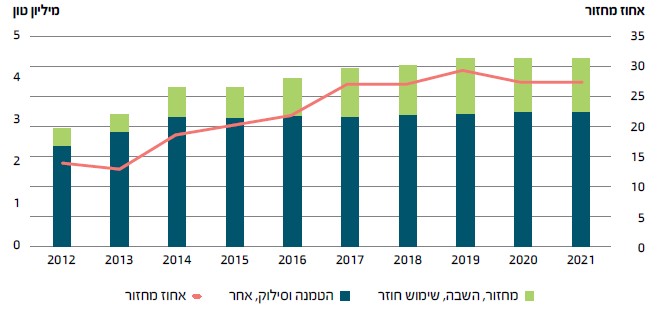 נתוני מיחזור 2021: ירידה בפסולת תעשייתית, עלייה בפסולת מסוכנת ופסולת בניין