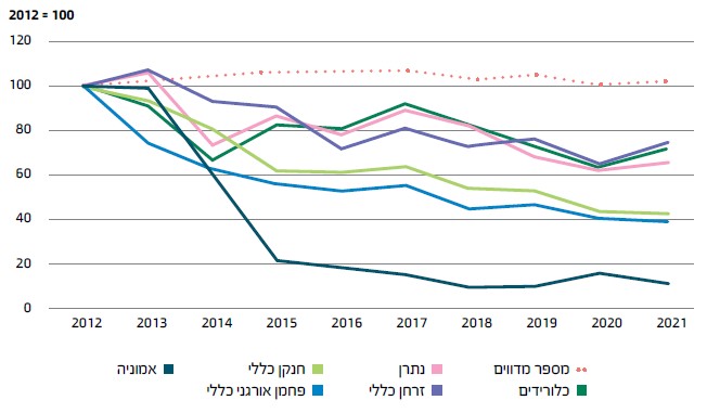 מפל"ס 2021: מגמות בהזרמת שפכי תעשייה לים ולנחלים